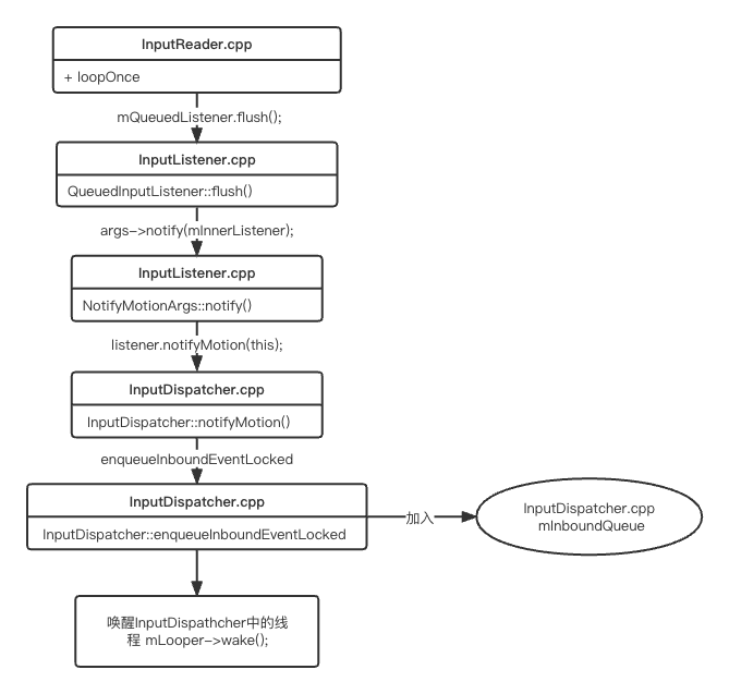 Android源码 事件分发处理机制下 从信号源输入到处理完成的完整源码解读android信号源 播放 源码 Csdn博客