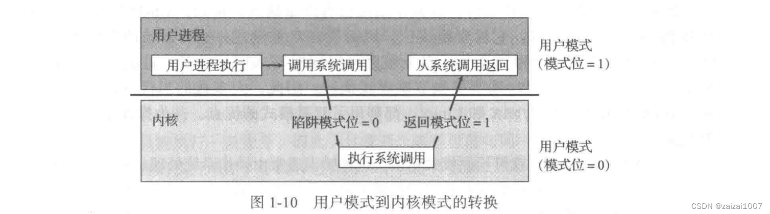 操作系统概念第一章 导论 Csdn博客