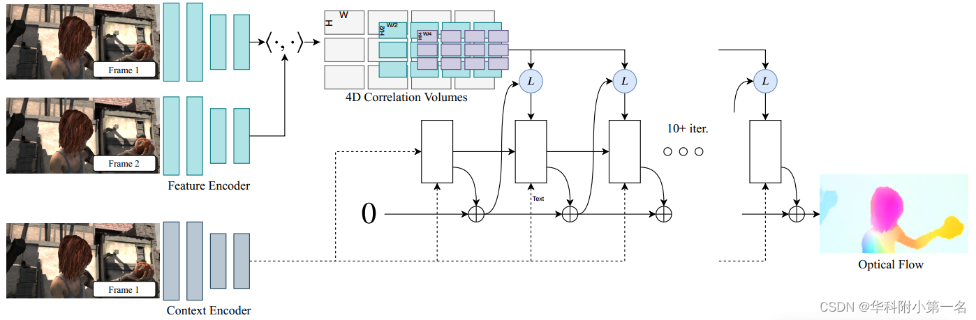 【论文简述及翻译】RAFT: Recurrent All-Pairs Field Transforms for Optical Flow（ECCV 2020）-CSDN博客