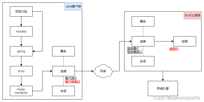 Tcpdump、wireshark抓包分析mysql Sql语句与事务执行wireshark Mysql Csdn博客 7876