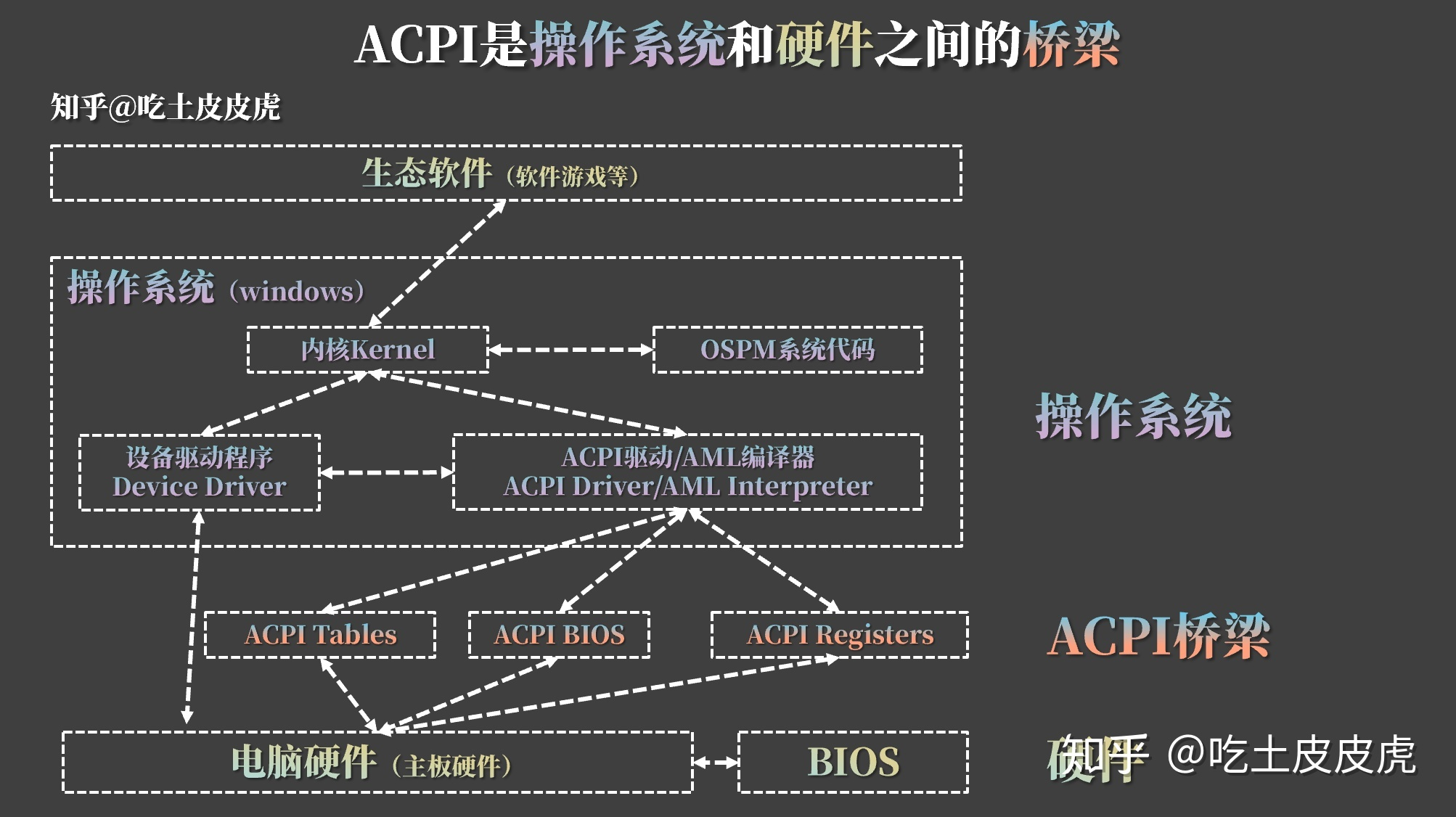ACPI 待机/睡眠/休眠有啥区别？_acpi s3-CSDN博客