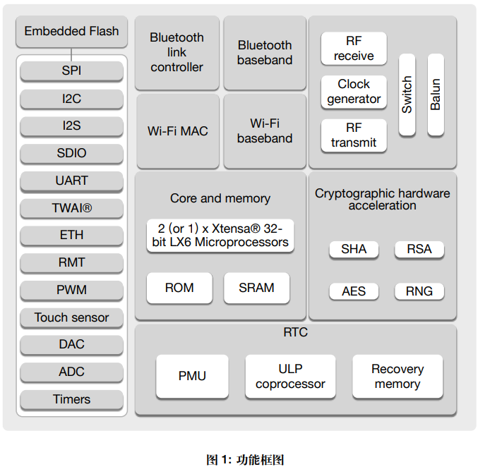 Descripción general de SPI, I2C, UART, I2S, GPIO, SDIO, CAN - programador clic