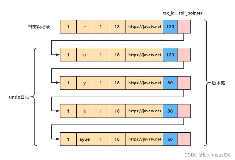 Mysql学习（六） Innodb如何避免幻读及mvcc和间隙锁详解读已提交 间隙锁 Csdn博客