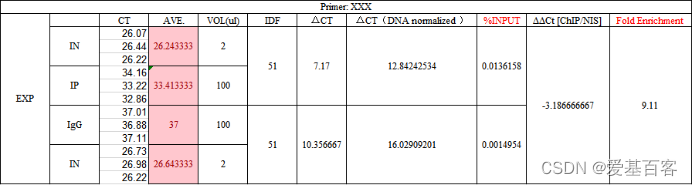 ChIP专题 | 如何进行ChIP-qPCR富集验证-CSDN博客