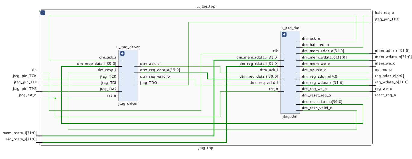 RISC-V Debug学习笔记（一）JTAG调试模块的Verilog实现_jtag verilog-CSDN博客