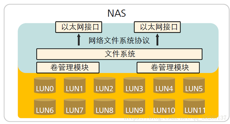 NAS存储技术之NAS的结构_nas架构-CSDN博客