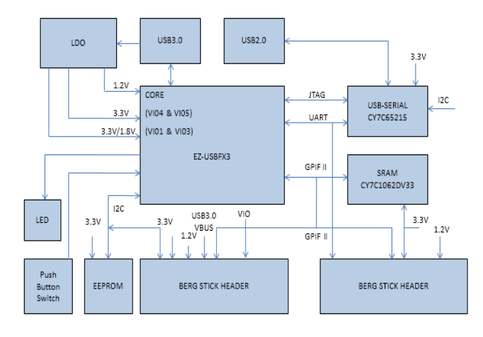 FX3开发板 及 原理图_Infineon/Cypress MCU产品开发从入门到精通-CSDN专栏