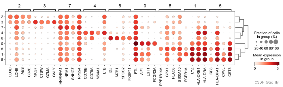 Scanpy(二)可视化函数_sc.pl.umap-CSDN博客