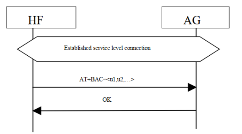 HFP协议-CSDN博客