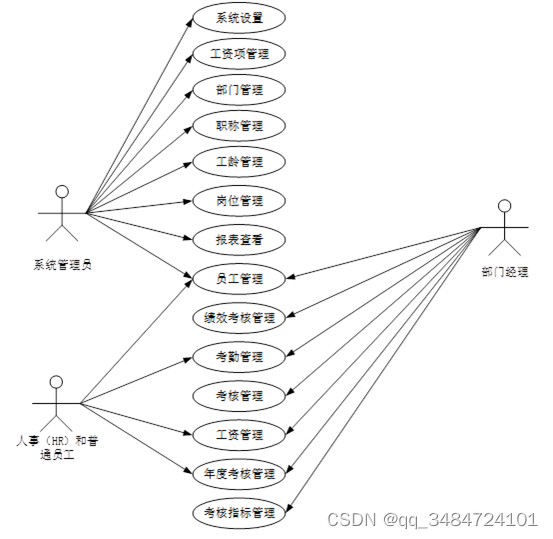 Springbootmysql企业员工绩效工资管理系统源码springboot企业绩效考核系统源码 Csdn博客