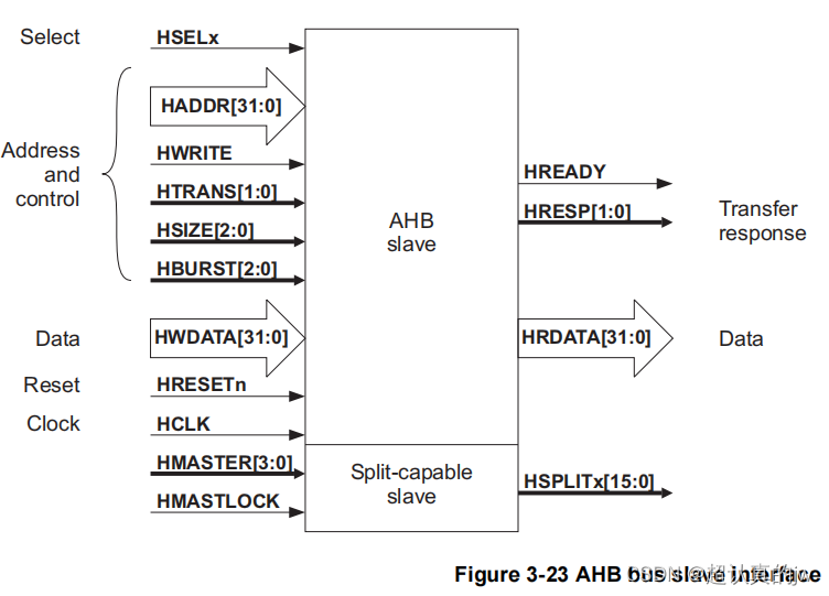 【systemverilog项目】AHB-SRAMC（AHB总线）个人学习笔记_systemverilog ahb-CSDN博客