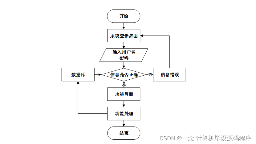 【附源码】java计算机毕业设计网约车智能接单规划小程序（程序lw部署）网约车项目源码 Csdn博客