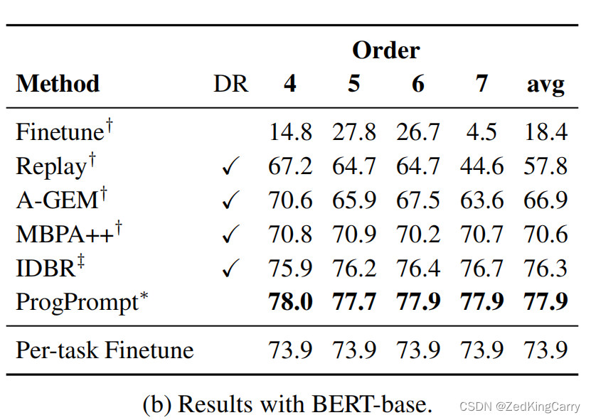【论文阅读】Progressive Prompts: Continual Learning for Language Models-CSDN博客