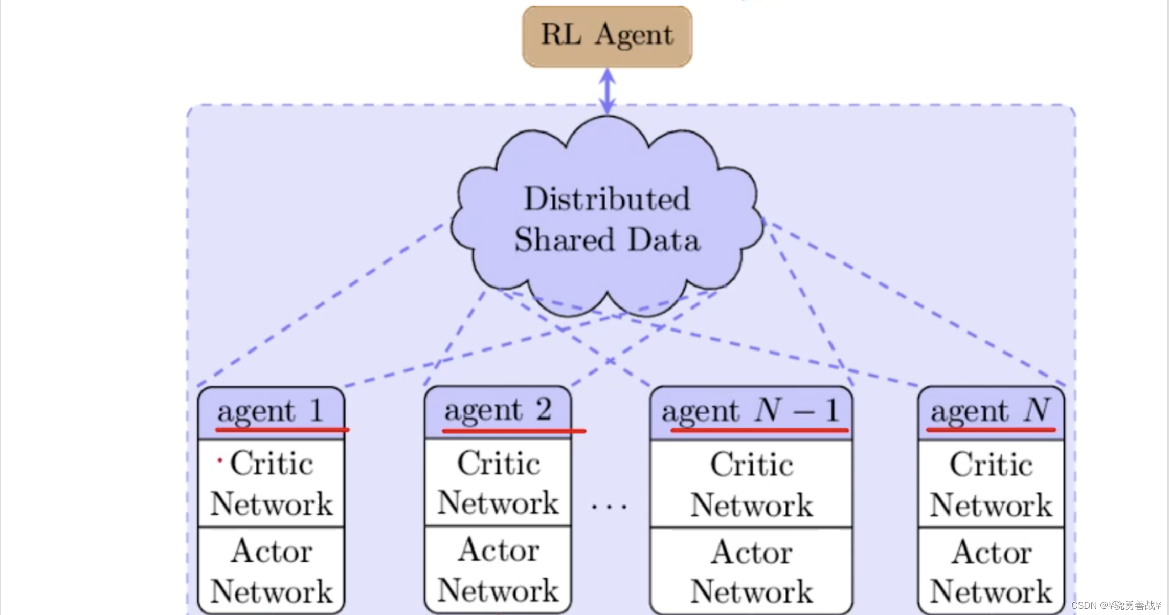 强化学习_DPPO算法实现Pendulum-v1-CSDN博客