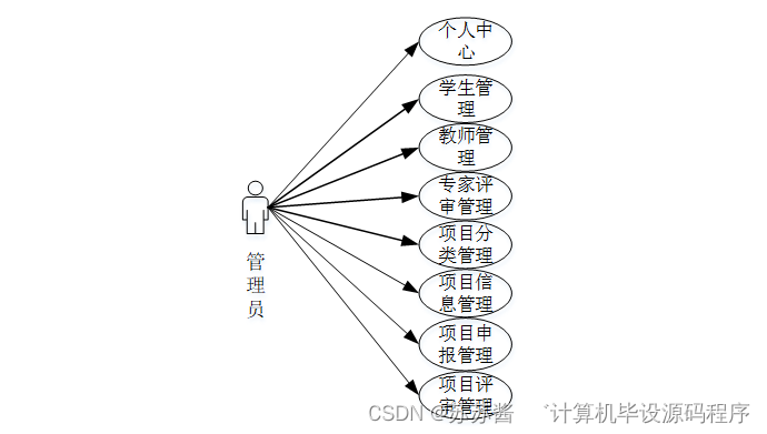 独有源码 Java Jsp大学生创新创业管理系统459d2规划与实现适合自己的毕业设计的策略创新创业管理系统用例图 Csdn博客 1448