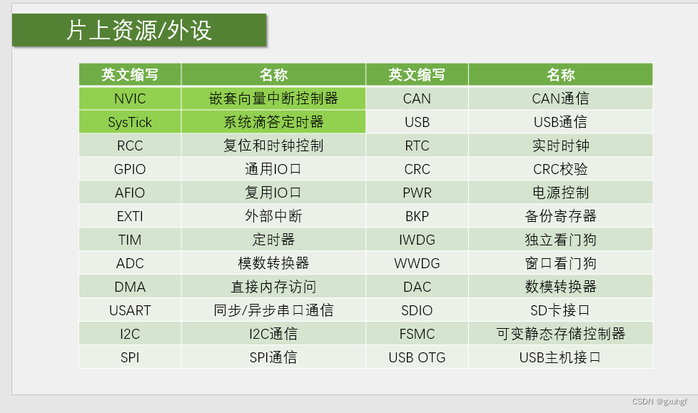 【stm32_01】stm32简介_stm3240个引脚的单片机-CSDN博客
