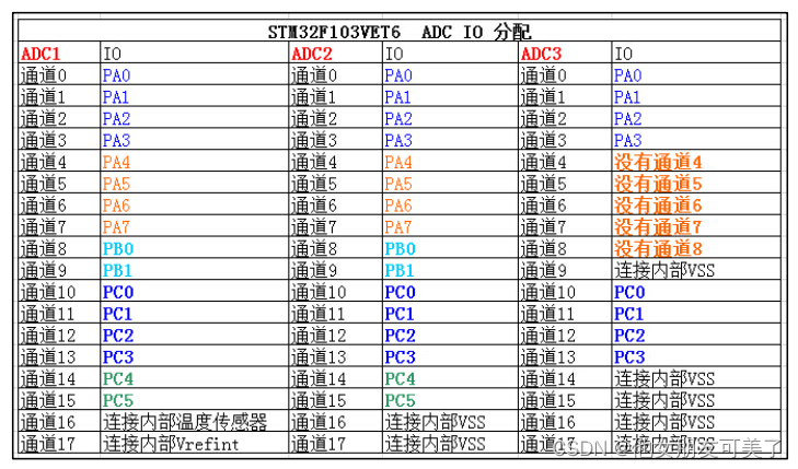 Stm32 Adc原理及代码配置stm32 Adc配置 Csdn博客 