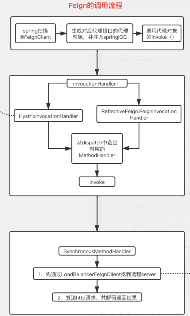 springCloud面试之Feign_feign面试-CSDN博客