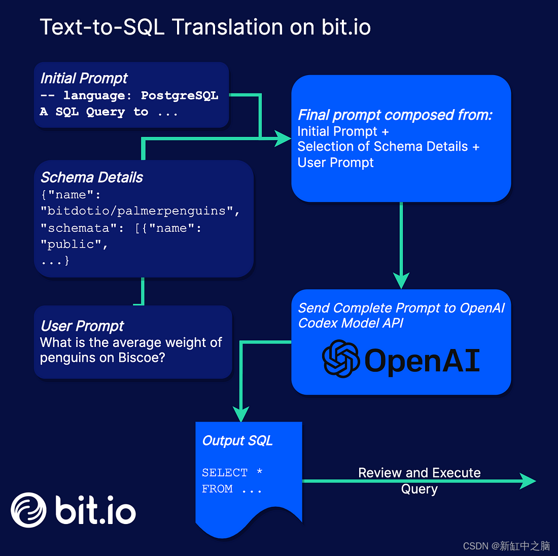 Text to SQL Prompt Engineering 