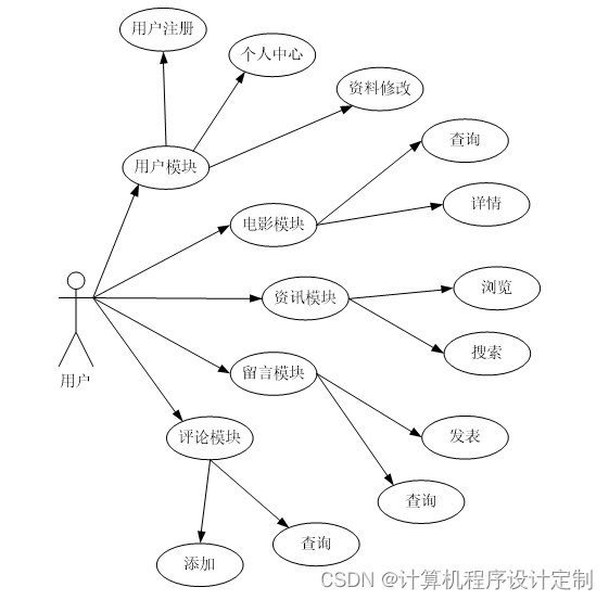 Mysql Python电影院购票系统毕业设计源码221133mysql创建电影票管理系统 Csdn博客