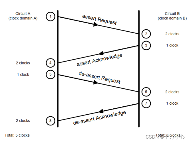 cdc跨时钟处理_reconvergence问题-CSDN博客