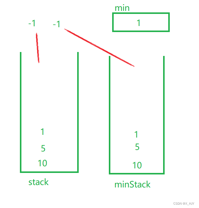 [力扣]-[Java]-[最小栈问题]_力扣 最小栈题目没看懂-CSDN博客