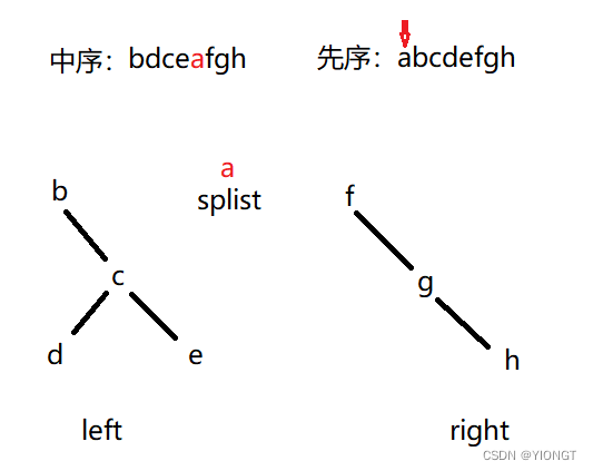通过二叉树的先序和中序建立二叉树先序和中序构造二叉树 Csdn博客