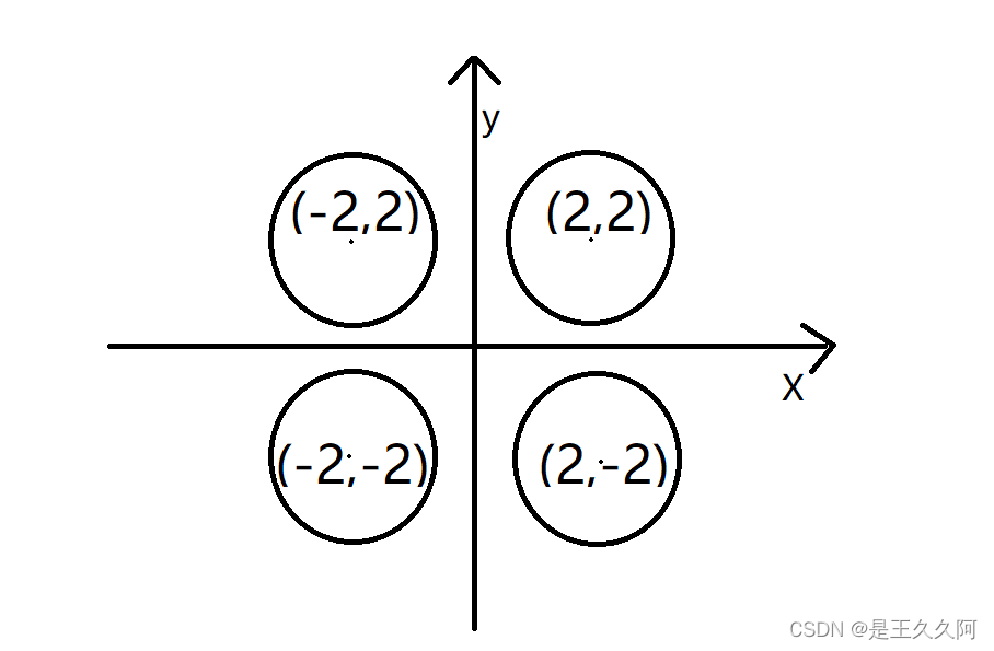 2.C语言初阶练习题（2）_y = sqrt(pow(r,2)-pow(x-x0,2))+y0;圆方程-CSDN博客