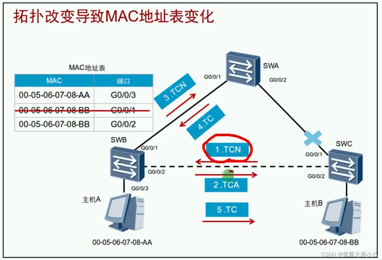 HCIA-R&S自用笔记（22）STP状态与计时器、STP拓扑变化、STP配置及实验_stp从监听状态到forward状态迁移要多长时间-CSDN博客