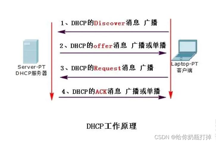 CentOS7 配置 DHCP 服务_centos7配置dhcp-CSDN博客