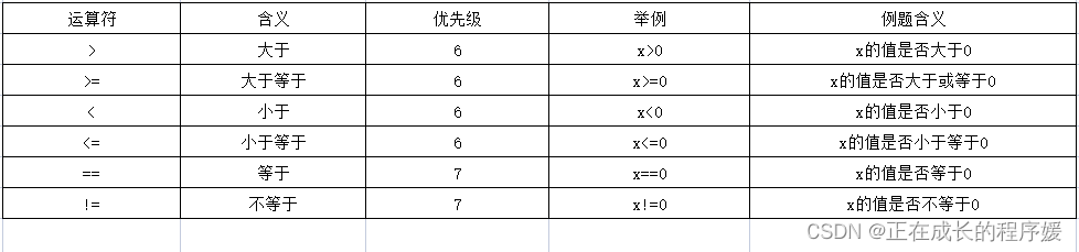 C语言程序设计 关系运算符和关系表达式、逻辑运算符和逻辑表达式c语言逻辑表达式 Csdn博客 