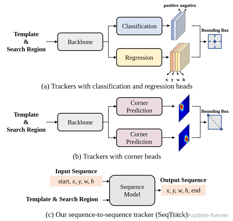 目标跟踪算法个人理解-SeqTrack篇-CSDN博客