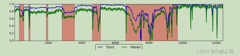 【论文精读】2017_ISNN_Abnormal Event Detection in Videos Using Spatiotemporal Autoencoder_convlstm 视频 ...