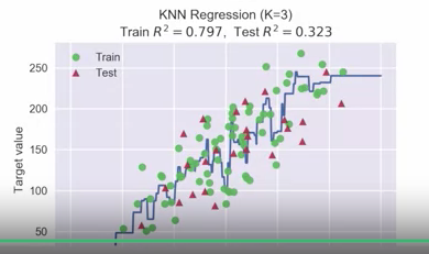K-Nearest Neighbours(KNN) 模型_knn模型中k=1产生的结果是_一连有梦咿的博客-CSDN博客