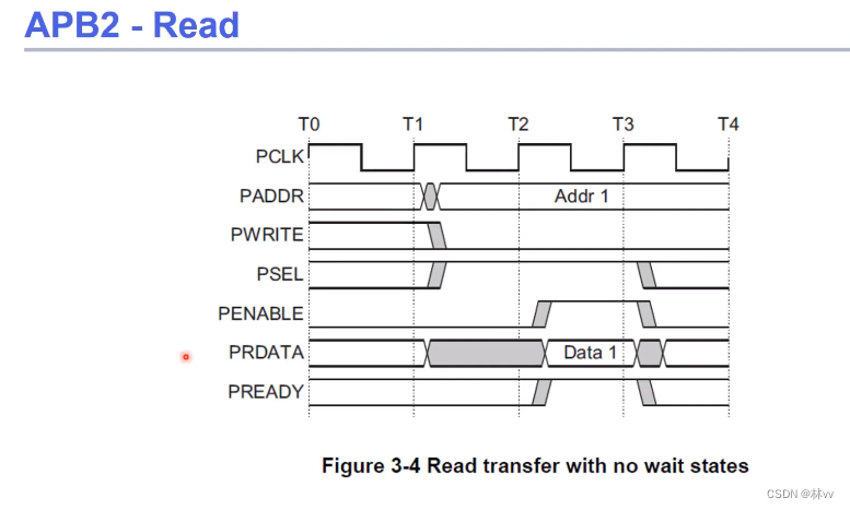 AHB-to-APB Bridge——01 APB协议_ahb to apb项目描述-CSDN博客