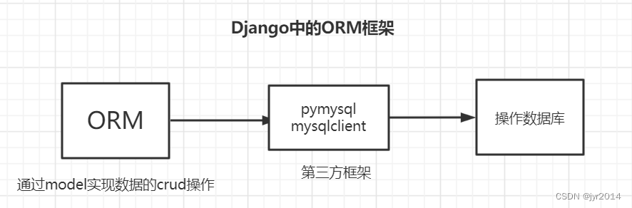 Django中orm框架的使用wrapper 包和 Orm 框架怎么使用 Csdn博客