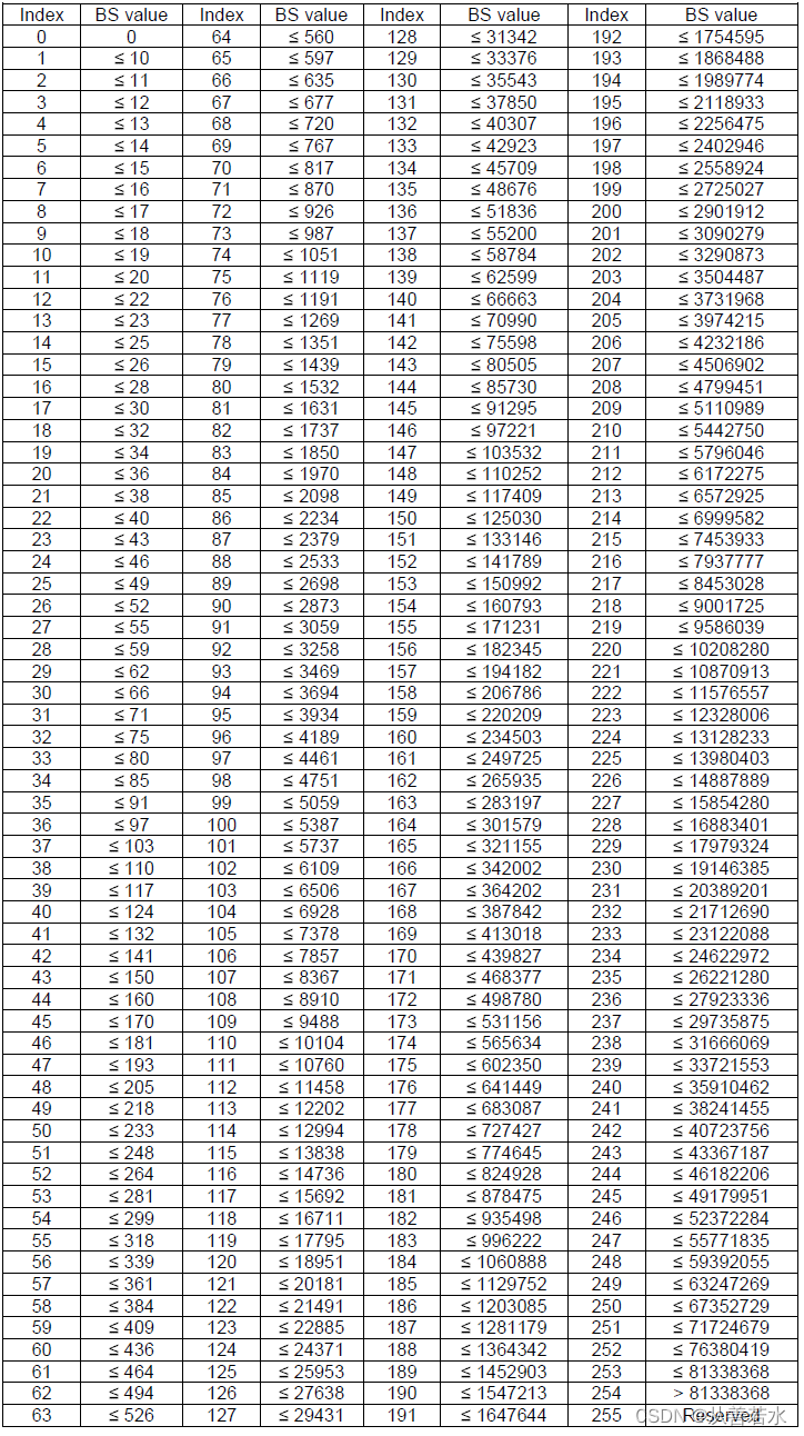 【5G】MAC BSR – Buffer Status Reporting_bsr 5g-CSDN博客