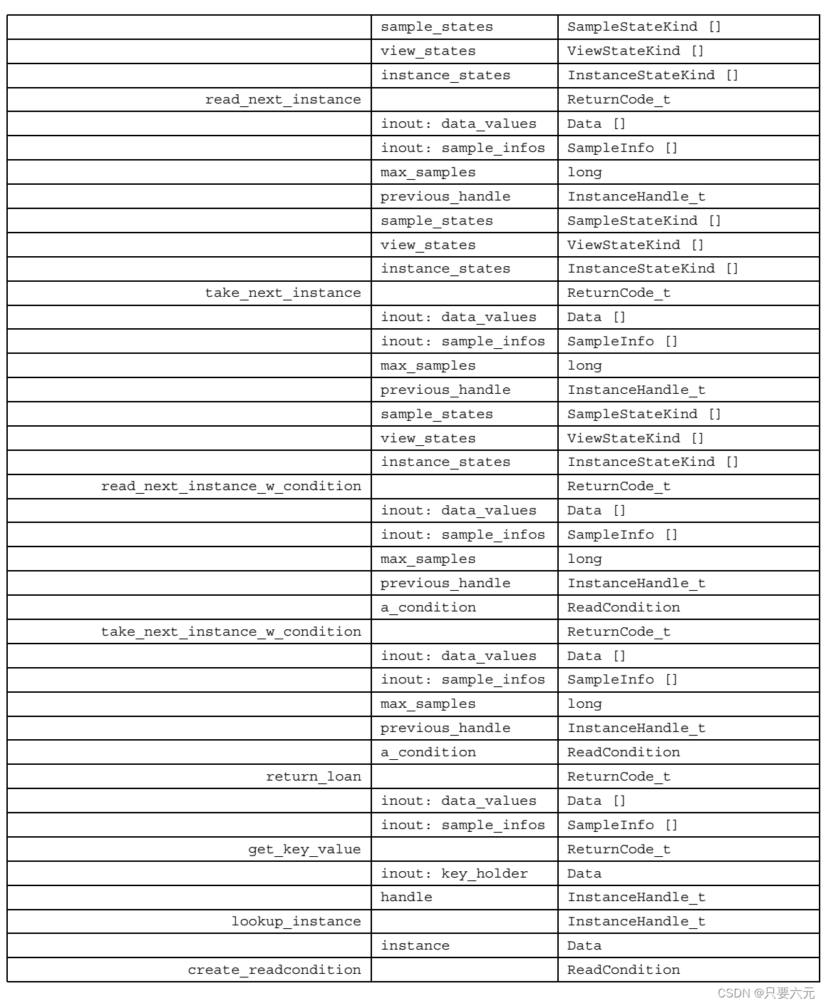 OMG Data Distribution Service(DDS)规范解读-Part3_omg dds标准规范文档-CSDN博客