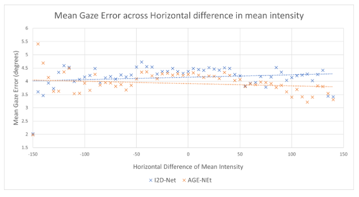 基于注意力和差异机制的基于外观的注视估计_revisiting data normalization for appearance-based-CSDN博客