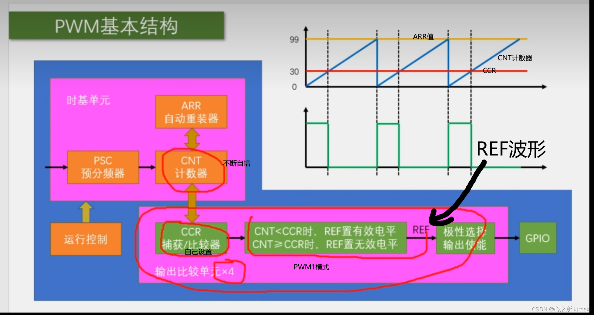 32单片机--PWM_32 pwm功能模块-CSDN博客