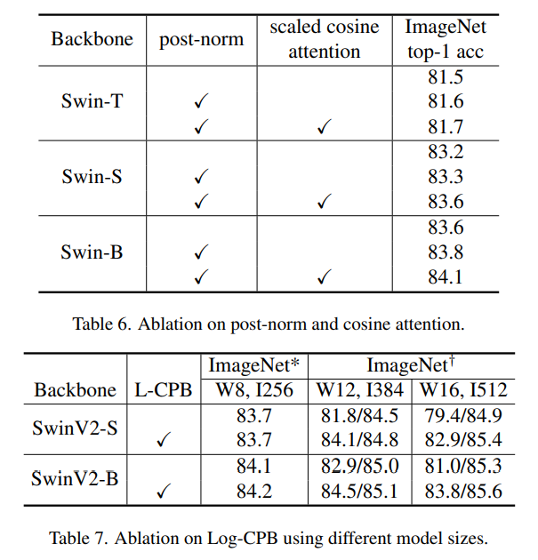 [Transformer] Swin Transformer V2: Scaling Up Capacity and Resolution-CSDN博客