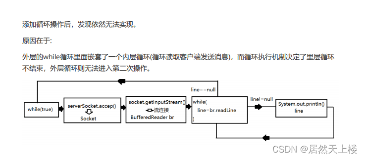 【java网络编程、socket套接字】客户端与服务端完成第一次通讯和实现客户端循环发消息给服务端java Socket客户端没有收到服务端的消息还能再发数据吗 Csdn博客