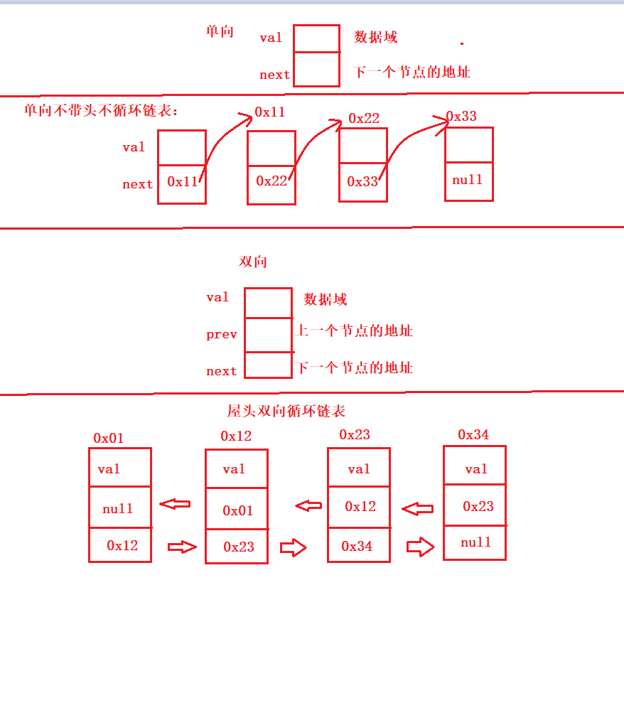 Sequential And Linked Lists - 顺序表 和 链表 - 单向链表部分 - java（图文并茂，你值得一看）_sequential java-CSDN博客