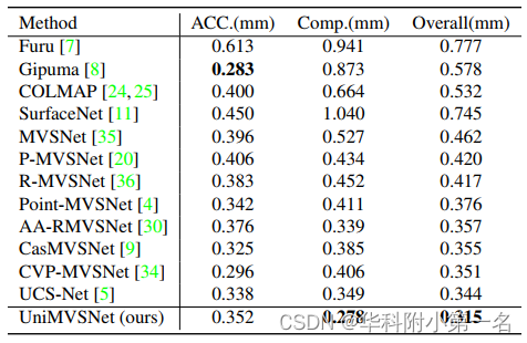 【论文简述】Rethinking Depth Estimation for Multi-View Stereo: A Unified Representation（CVPR 2022）-CSDN博客