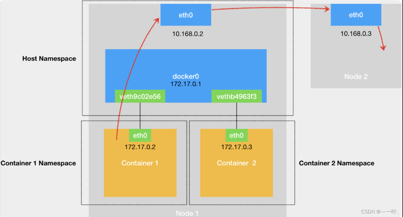 Docker网络原理_cni0、docker0、物理网卡、flannel、veth、virbr0之间的关系-CSDN博客