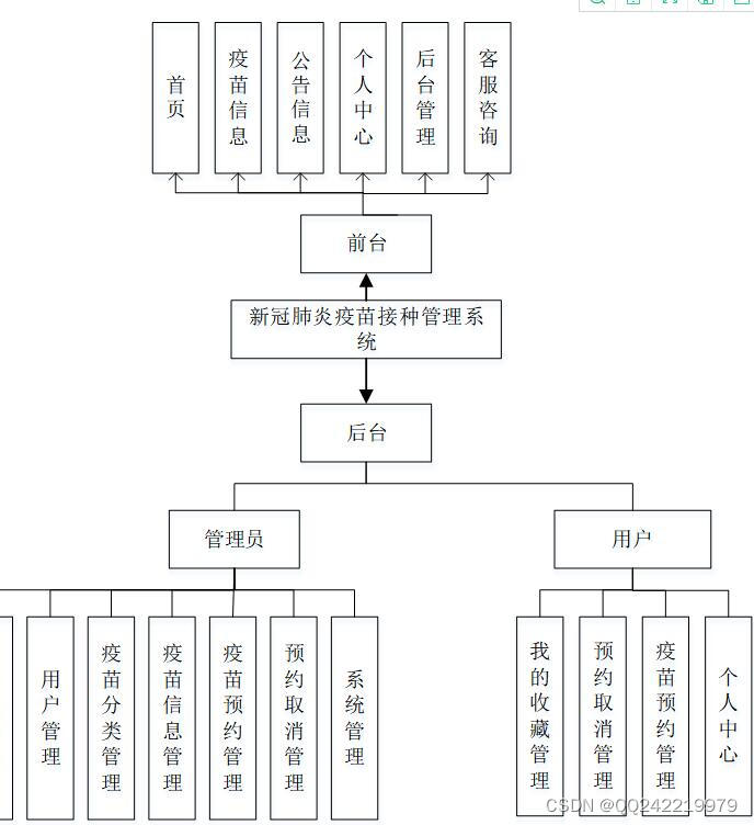 Springbootssmjsp疫苗接种管理系统 Csdn博客 