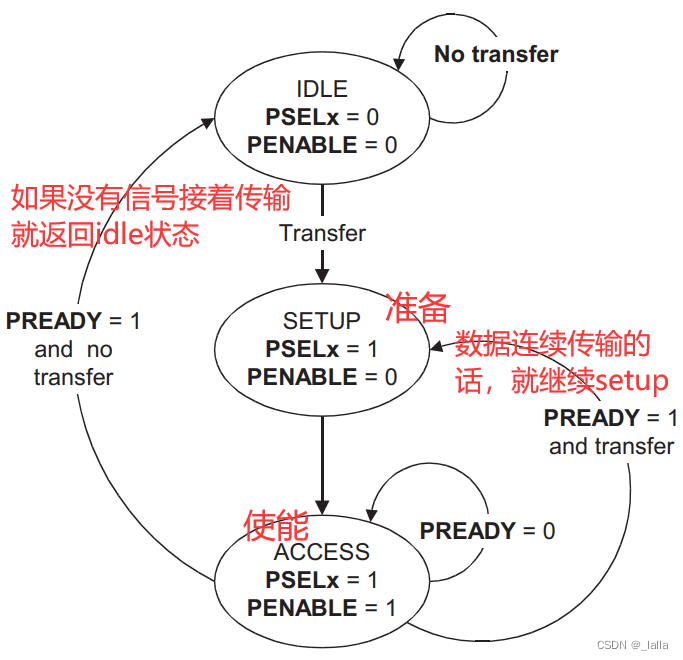 AMBA总线协议APB、AHB——学习笔记-CSDN博客