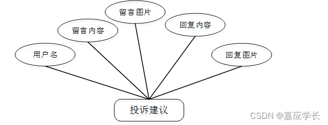 附源码 计算机毕业设计java学生互评的在线作业管理系统在线作业管理系统er图 Csdn博客 1344