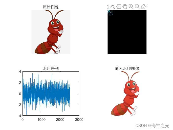 【图像隐写】基于matlab Dwtfftdct水印攻击提取【含matlab源码 2411期】dct提取图像高频信息 Csdn博客 