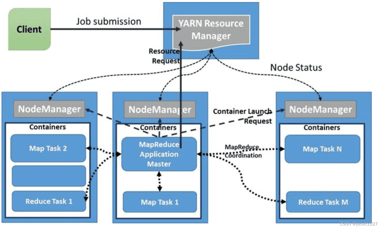 Yarn-分布式资源调度平台-CSDN博客